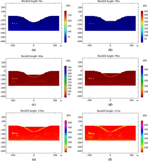 Stress Distribution On The Cross Section At Different Backfill Height