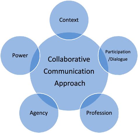 Collaborative Communication Approach Download Scientific Diagram