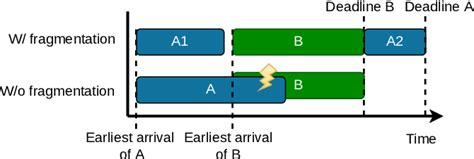 figure 14 from a survey of scheduling in time sensitive networking tsn