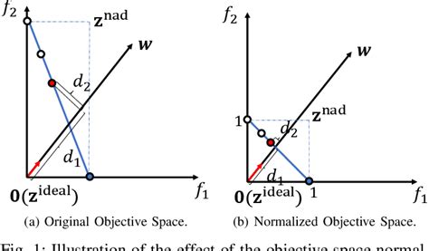 Figure 1 From Dynamic Normalization In Moead For Multiobjective