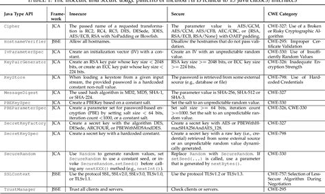 Table From Automatic Detection Of Java Cryptographic API Misuses Are We There Yet Semantic