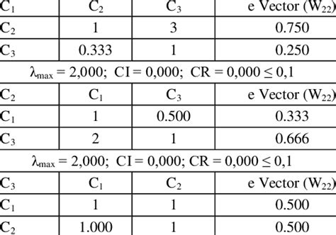 Interdependence Pairwise Comparison Matrix Between Criteria Download
