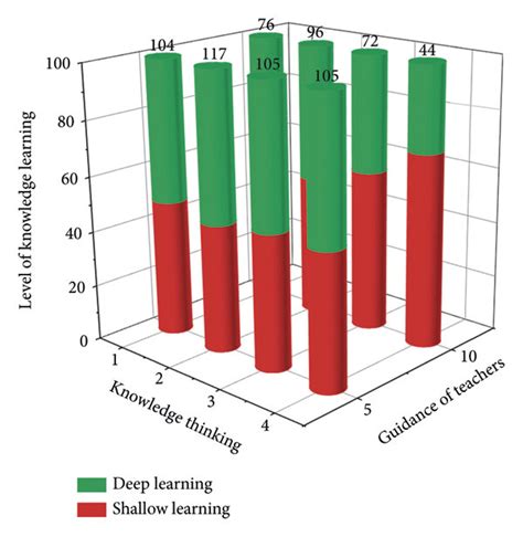 Three Dimensional Histograms Of Shallow Learning And Deep Learning With