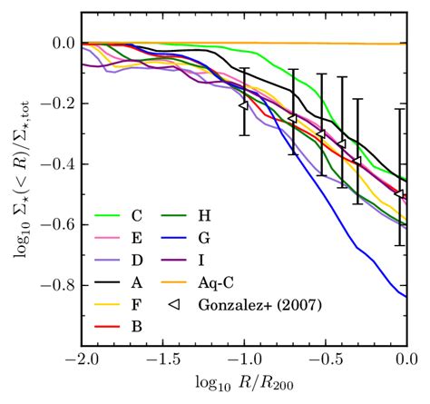 The Cumulative Enclosed Mass Fraction In Bcg Icl Stars At Different