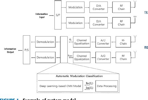 Figure 1 From Lightweight Deep Learning Model For Automatic Modulation Classification In