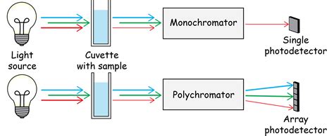 Uv Visible Spectrophotometers Short Stories In Instrumental