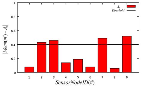 A Data Based Fault Detection Model For Wireless Sensor Networks