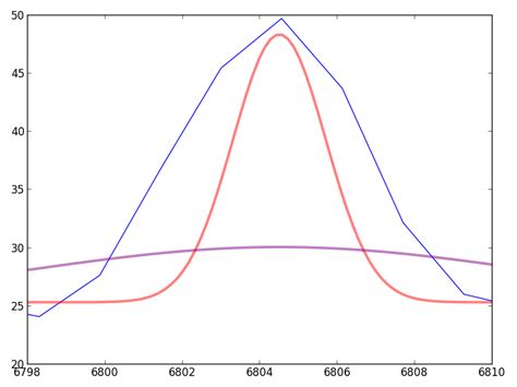 Python Combining Two Gaussians Into Another Guassian Stack Overflow