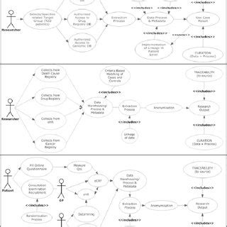 DFD For The TRANSFoRm Use Cases Download Scientific Diagram