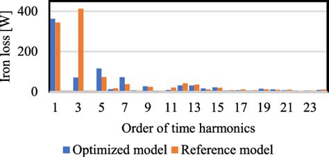 Figure 10 From Topology Optimization Of Permanent Magnet Synchronous