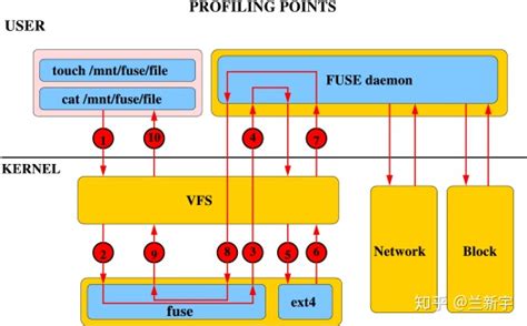 用户态文件系统 Fuseandroid Fues文件系统sdcard Daemon Csdn博客