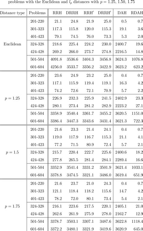 4 Efficiency Of The Upper Bounds Average Cpu Times Seconds For All