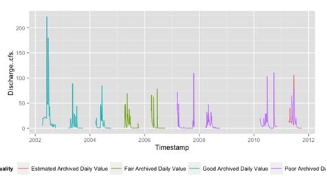 Ggplot2 How To Plot A Sparse With Gaps Line With Its Segments