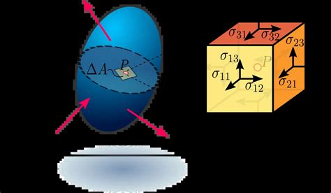Mecánica De Medios Continuos Y Teoría De Estructuras Una Exploración Profunda Mecanicos Valencia