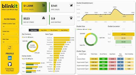 Priya Patel On Linkedin Powerbi Datavisualization Businessintelligence Analytics…