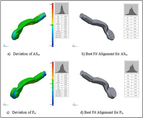 Deviation And Best Fit Alignment Of The Fdm Sample Download