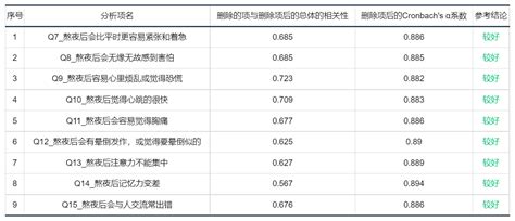 毕业论文攻略，spss信度分析最全详解（附案例） 知乎
