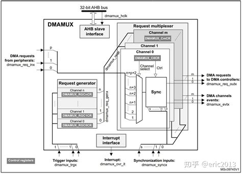 【bsp视频教程】stm32h7视频教程第15期：几张手册框图讲明白dmamux和dma各种玩法，fifo，突发传输，不同位宽传输方式等