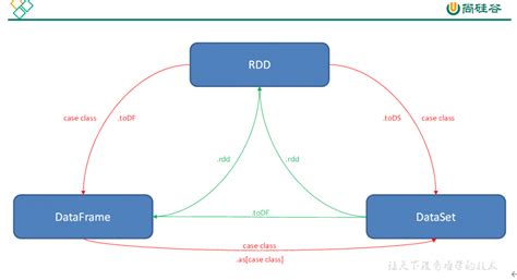 RDDDataFrame和DataSet 大数据培训 dataframe dataset rdd CSDN博客