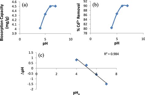 Effect Of Solution Ph On A Biosorption Capacity Of Chemically