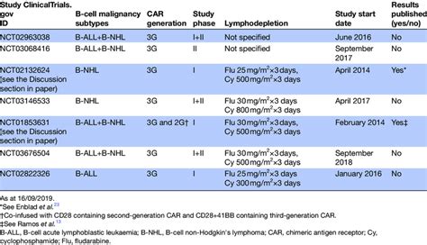 Other Third Generation Anti Cd19 Car T Cell Trials Registered On