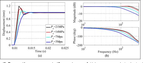 Figure 12 From Nonlinear Coupled Dynamic Effects In Flexure Amplified