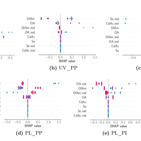A Beeswarm Plot Describing The Sample Distribution Of Influence Of