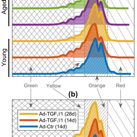Normalized Hue Distribution Of Polarized Psr For A Bleomycin Induced