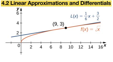 4 2 linear approximations and differentials calculus 1 mat 301 1202