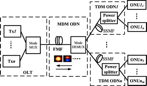 Figure 2 From Cascaded Mode Division Multiplexing And Time Division