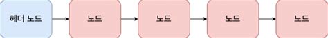 Data Structure 단일 연결 리스트 Singly Linked List의 개념과 구현 방법