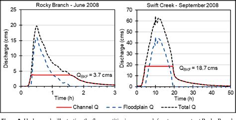 Figure 2 From Flood Flow Frequency Analysis To Estimate Potential