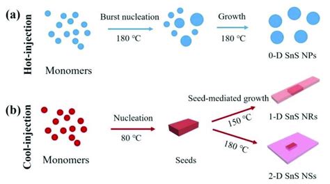 The Dimension Control Strategies Of Sns Nanocrystals A Hot Injection Download Scientific