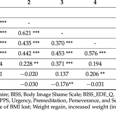 Correlations Between Psychological And Weight Related Information