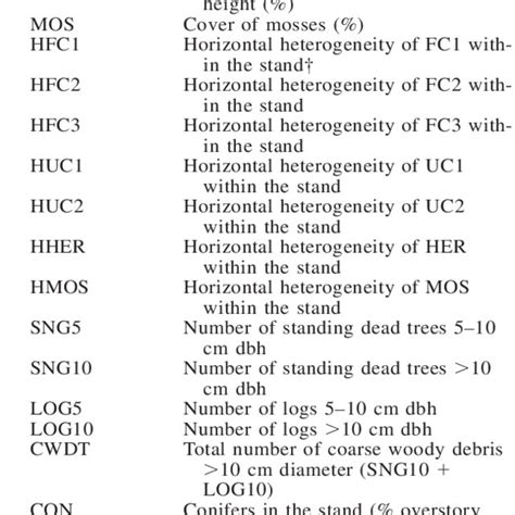 Description Of Local Habitat Variables Measured Or Calculated In The