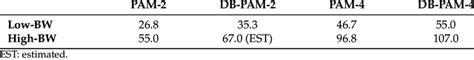 Maximum Bit Rate Gbs Achieved By Each Format For Ber ≤ 10 −2 In Btb Download Scientific