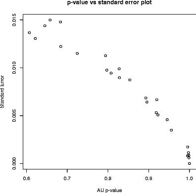 The Plot Of P Values Versus Standard Error For The Binding Data 636p Download Scientific