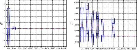 the anova test for all employed algorithms for two benchmark functions