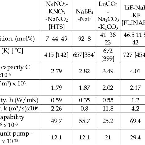 Geometry Of The Fuji Reactor Graphite Moderator Molten Fuel Flows