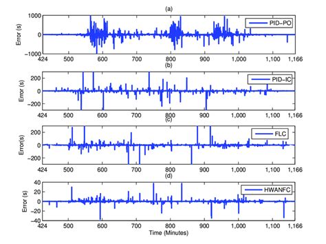 Maximum Power Point Tracking Error Mppt Error Of The Pv System Using