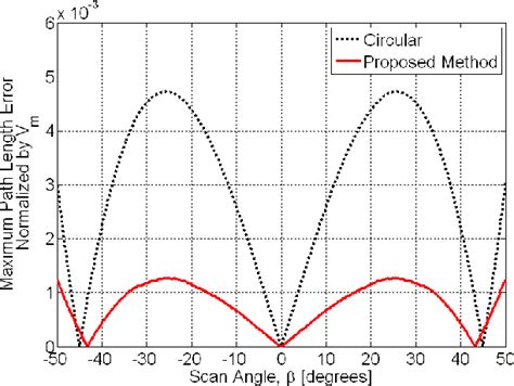 Figure 5 From Design Of Rotman Lens For Curved Array Antenna With