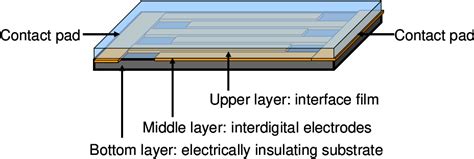 Figure 1 1 From A Portable Gas Chromatograph With Tunable Separation And Microsensor Array