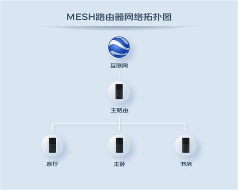 网络环境优化 · 家庭mesh组网方案 草东日记