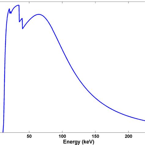 Full Energy Absorption Peak Efficiency Of Amptek Axr Cdte Detector As A