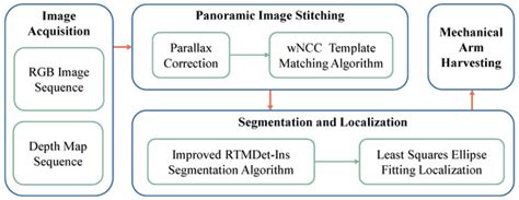 Agriculture Free Full Text Improved Real Time Models For Object Detection And Instance