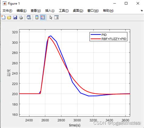 模糊神经网络 Pid Smith预估集成控制系统fpga和matlab的技术博客51cto博客