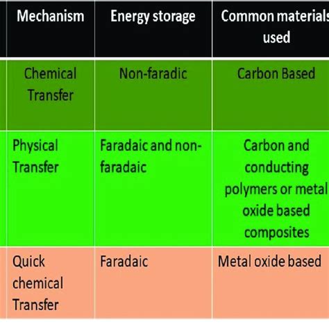 Taxonomical Classification Of Material Based Supercapacitors Download Scientific Diagram