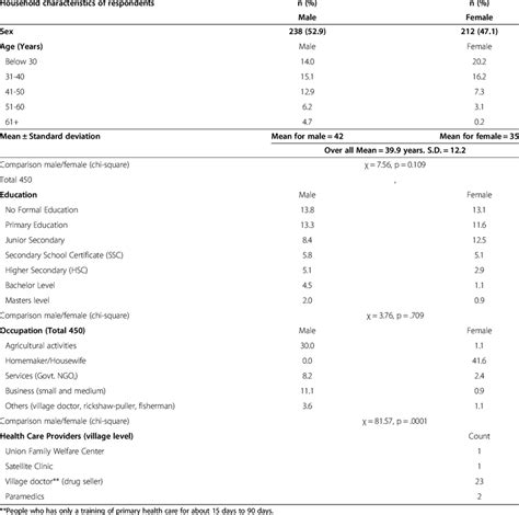 Characteristics Of The Survey Participants N 450 By Sex Download Table