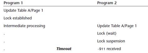The Db2 Portal Blog Db2 Locking Part 5 Lock Suspensions Timeouts