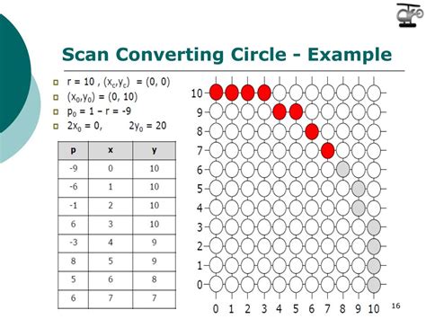 ppt scan conversion lines circles and ellipse powerpoint